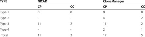 Clone Pairs And Clone Clusters For Wget Download Scientific Diagram