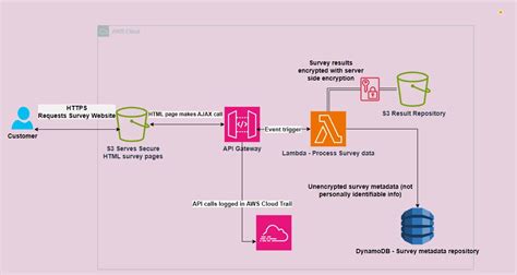 Serverless Architecture Diagram For The Delivery Of A Secure Survey