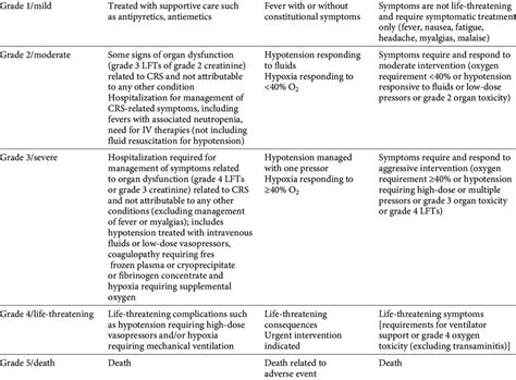 Grading Scales Of The Crs Penn Grading Scale 20 Ctcae V50 80