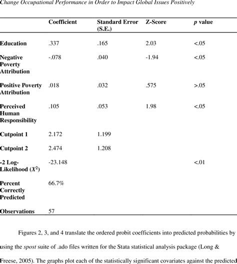 Results Of Ordered Probit Analysis To Determine Variables That
