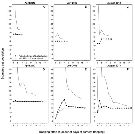 Modeled Population Size Estimates With 95 Confidence Interval Versus Download Scientific