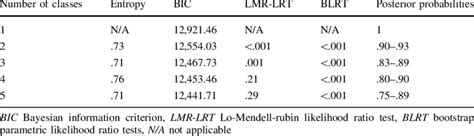 Fit Indices For Latent Growth Mixture Models Unconditional Trajectory