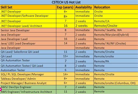 Naresh Amarachinta On Linkedin Updated Us Cstech Hotlist Javadeveloper