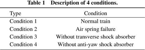 Table 1 From Condition Recognition Of High Speed Train Bogie Based On Multi View Kernel Fcm