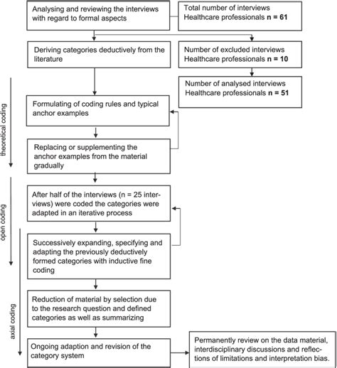 Process Of Data Analysis Qualitative Content Analysis Download Scientific Diagram
