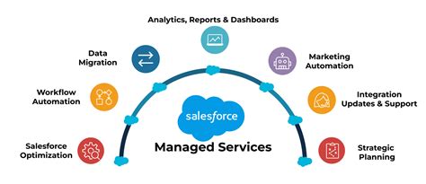 Salesforce Managed Services Business Growth