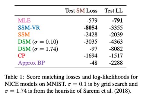 Sliced Score Matching A Scalable Approach To Density And Score Estimation · Issue 205
