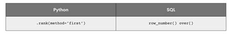 Ranking In Python And Sql Stratascratch