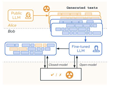 this paper from meta ai investigates the radioactivity of llm generated
