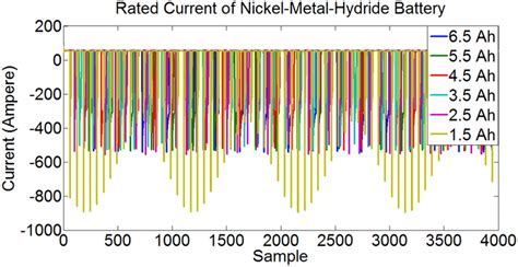 Current Transients In Nickel‐metal‐hydride Battery Download