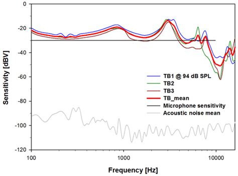 Voltage Sensitivity Of The In Situ Trans Tympanic Microphone With 94 Db