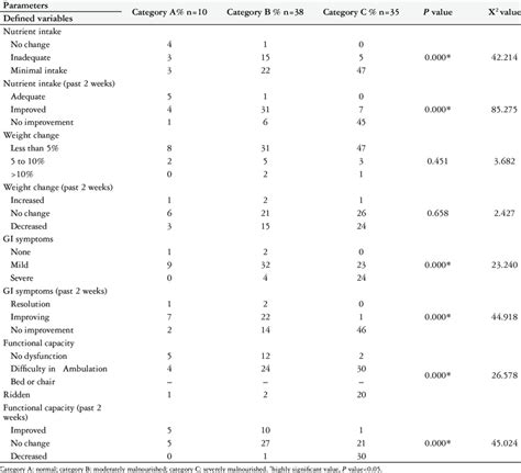 Nutrition Screening By Using Subjective Global Assessment Tool In Liver Download Scientific