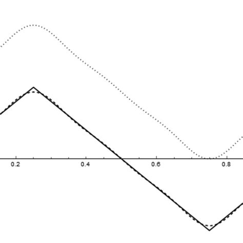 Função Triangular Genérica Curva Contínua Sua Download