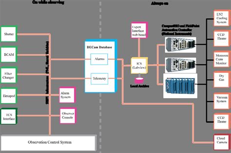 The Decam Instrument Control System Download Scientific Diagram