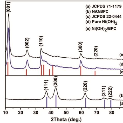 Xrd Patterns Of The Pure Nioh2 D Nioh2bpc E And Niobpc B