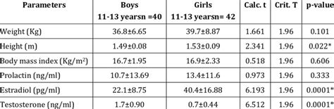 Comparison Of Age Anthropometric Indices Prolactin Estradiol Download Scientific Diagram