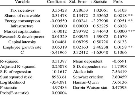 Estimation Of The Panel Data Model Dependent Variable Return On