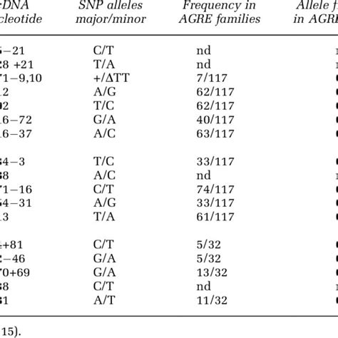 Polymorphic Noncoding Snps In Scn1a Scn2a And Scn3a Allele Download Table
