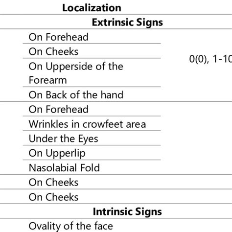 Applied Skin Aging Score Based On Scinexa Score Of Intrinsic And