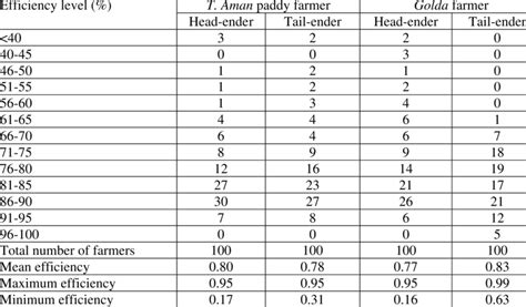 5 Frequency Distribution Of Farm Specific Technical Efficiency