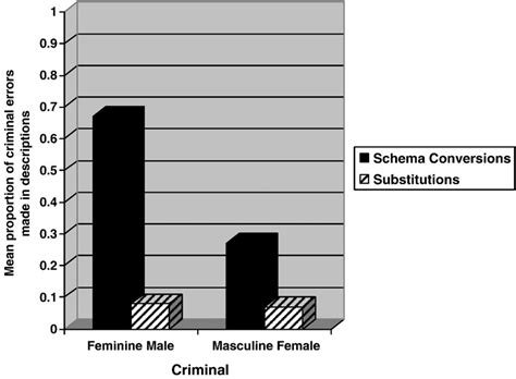 Mean Proportion Of Criminal Errors Made In Descriptions By Criminal Sex Download Scientific