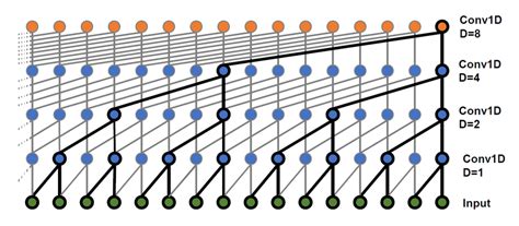Dilated Causal Convolutional Procedures Download Scientific Diagram
