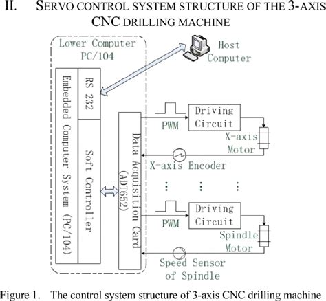 Figure From Design Of Servo System For Axis CNC Drilling Machine Based On XPC Target