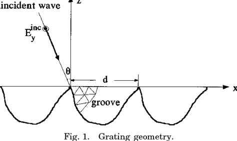 Figure 1 From Hybrid Finite Element Analytical Method For The Analysis Of Diffraction From