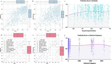Figure 1 From Drug Synergistic Combinations Predictions Via Large Scale Pre Training And Graph