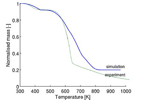 Comparison Of The Mass Loss During The Tga Experiment And The