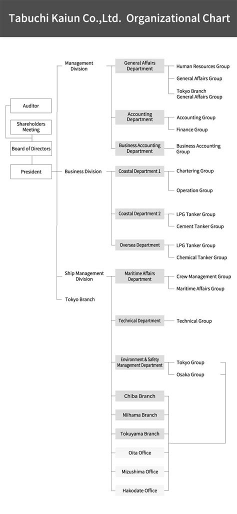 Organization Chart Tabuchi Kaiun Co Ltd