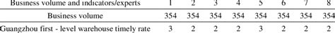 Quantitative Raw Data Of Comprehensive Logistics Service Level