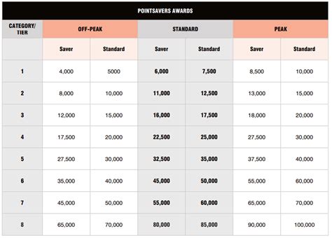 Marriott Bonvoy Moves To Fully Dynamically Priced Hotel Awards In 2023