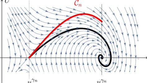 2 Phase Plane For U U Displaying The Stream Plot Of The Ode U C