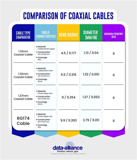 Entry 74 By Academyicart For Infographic Comparison Of Coax Types 1 13 1 32 1 37 RG174 For
