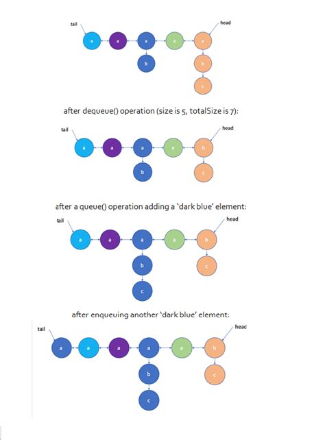 Solved I Need Help Implementing A Linked List To A Enqueue