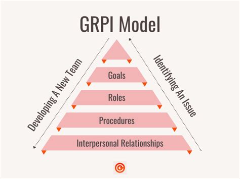 How To Unlock Effective Team Performance With Grpi Model