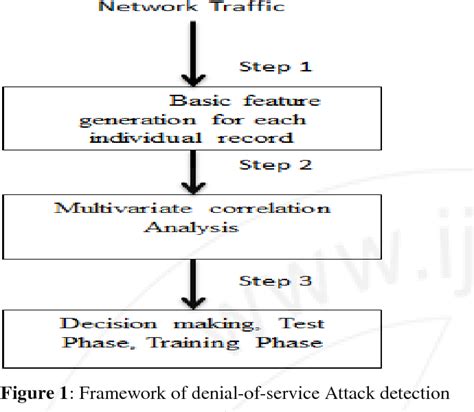 Figure 1 From A Survey On Multivariate Correlation Analysis For Denial Of Service Attack