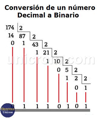 Como Funciona El Sistema De Numeración Binario Electrónica Unicrom