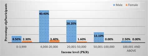 Income Level Of Mobile Money Users See Online Version For Colours