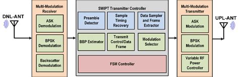 Architecture Of The Proposed Simultaneous Wireless Information And