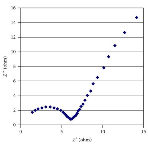Nyquist Plot From Impedance Testing Of Edlc Cnt Gf F Capacitor Between