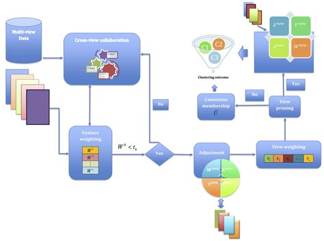 A Globally Collaborative Multi-View k-Means Clustering