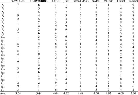 comparison between hybrid iwo bbo h iwo bbo and eight other