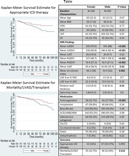 Abstract 18929 Sex Differences In Outcomes And Morphologic Features In Patients With Non