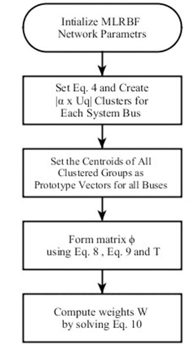 figure 1 from importance sampling using multilabel radial basis