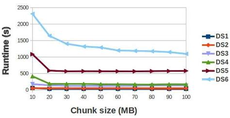 11 effect of chunk size on the runtime we used dgp as a partitioning