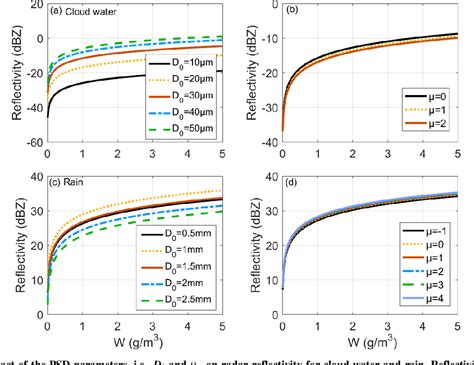 Figure 1 From Simulation And Sensitivity Analysis For Cloud And Precipitation Measurements Via