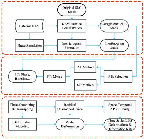 The Elaborated Data Processing Strategy Download Scientific Diagram
