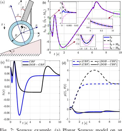 Figure 2 From Robust Safe Control Synthesis With Disturbance Observer Based Control Barrier